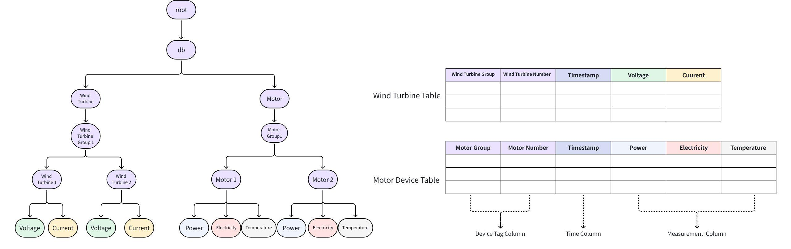 Tree-to-Table Mapping_天谋IoTDB