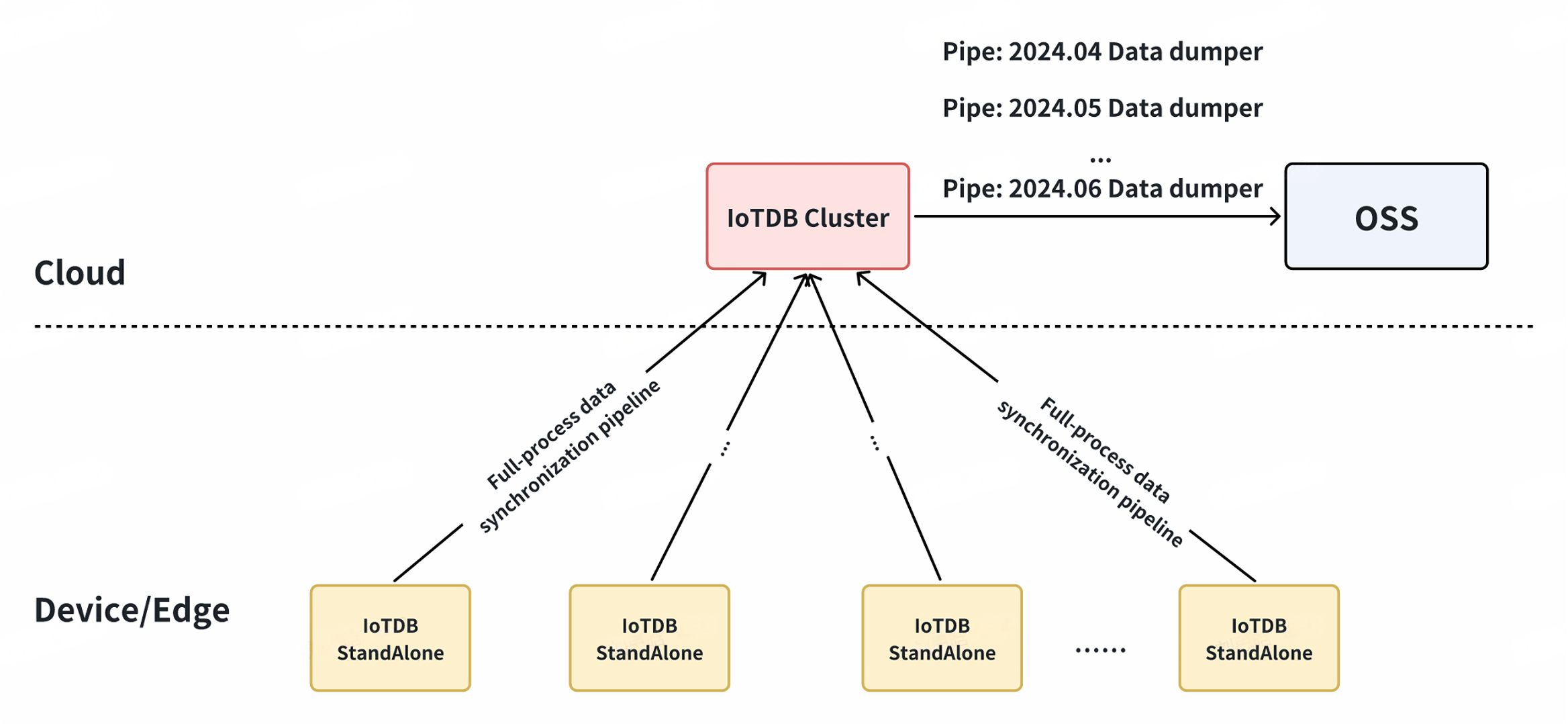 IoTDB 与 HBase 对比详解：架构、功能和性能-天谋科技IoTDB