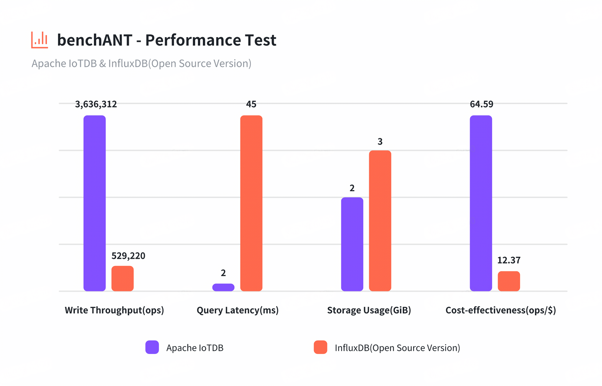Apache IoTDB vs InfluxDB 开源版，架构性能全面对比！-天谋科技IoTDB
