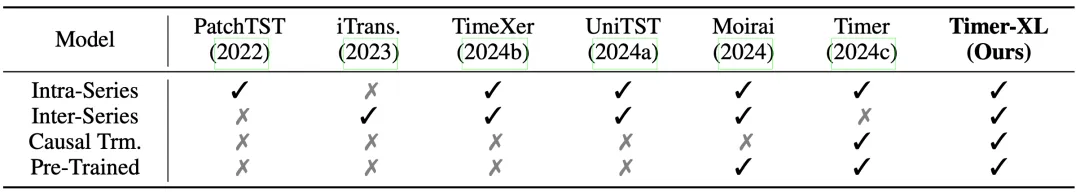 Timer-XL 时序大模型论文入选 ICLR 2025，通用与时序场景性能均达到领先水平-天谋科技IoTDB