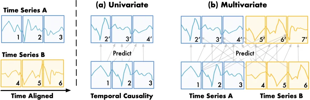 Timer-XL 时序大模型论文入选 ICLR 2025，通用与时序场景性能均达到领先水平-天谋科技IoTDB