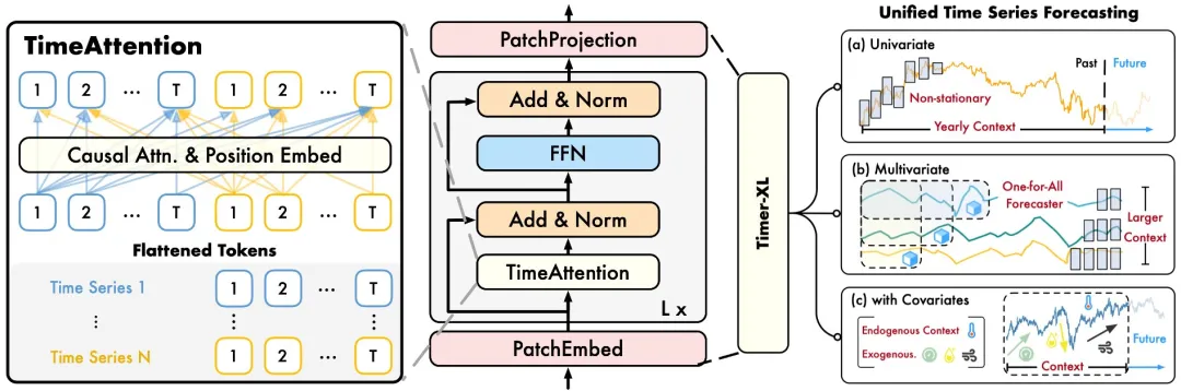 Timer-XL 时序大模型论文入选 ICLR 2025，通用与时序场景性能均达到领先水平-天谋科技IoTDB