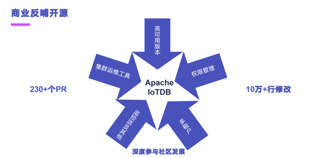 2022 IoTDB Summit：东方国信王超《Apache IoTDB 在东方国信的商业化及应用》-天谋科技IoTDB