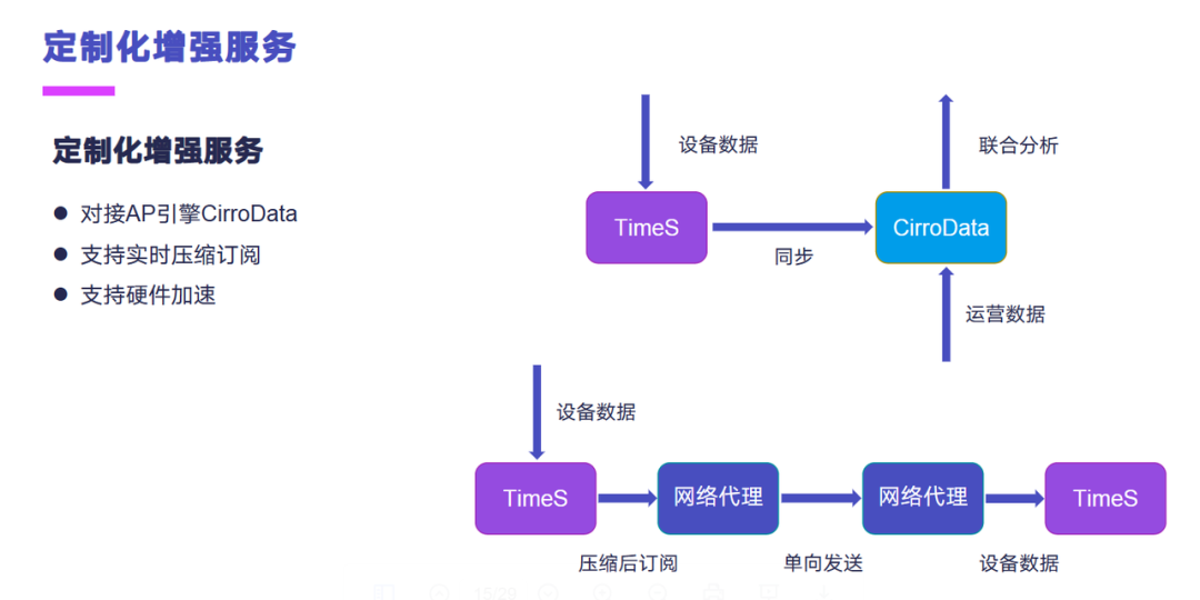 2022 Iotdb Summit:东方国信王超《apache Iotdb 在东方国信的商业化及应用》 天谋科技iotdb